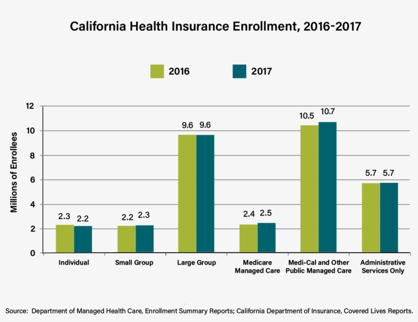 Bar Chart Showing Type Of Health Insurance Enrollment - Diagram ...