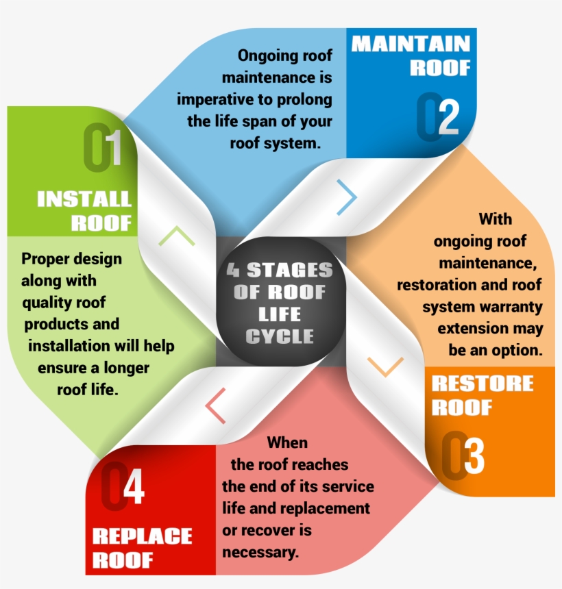 Understanding The Real Cost Of A New Roof - Roof Life Cycle Transparent ...