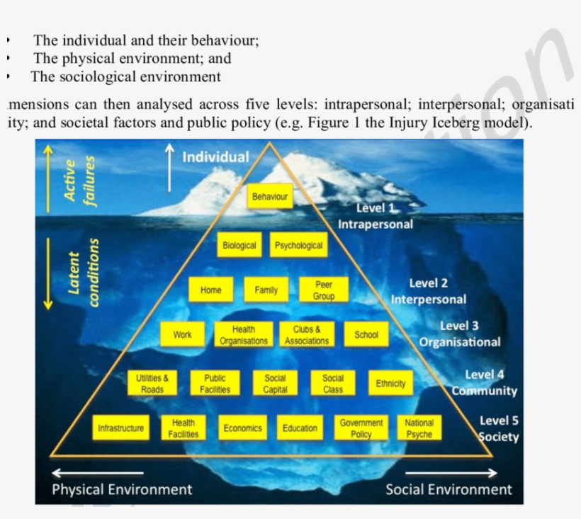Injury Iceberg Model - Incident Iceberg Theory Transparent PNG ...
