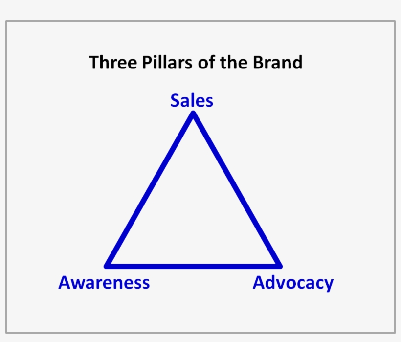 3 Pillars Of The Brand - Triangle Transparent PNG - 956x769 - Free ...