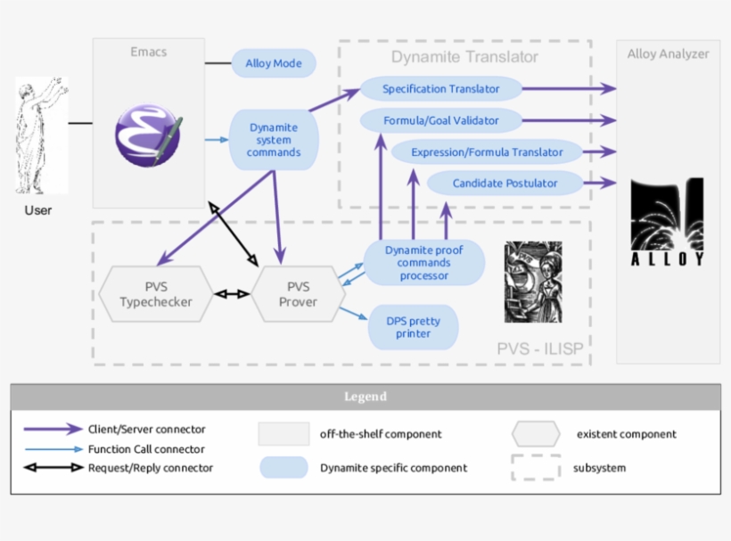 C&c View Of The Dynamite Architecture - Diagram Transparent PNG ...