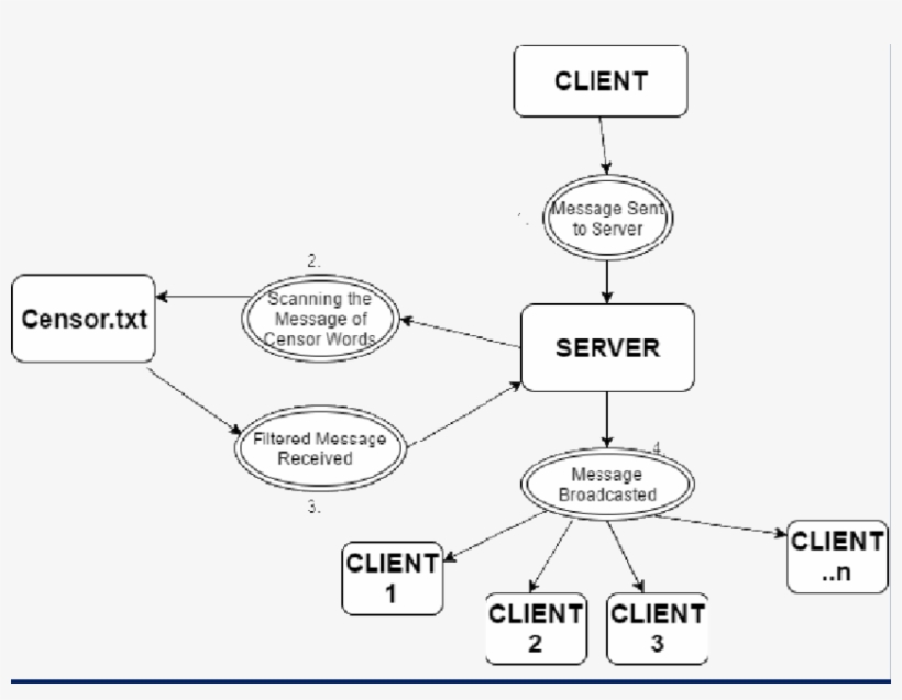 Message Processing Using Tool - Diagram Transparent PNG - 850x619 ...