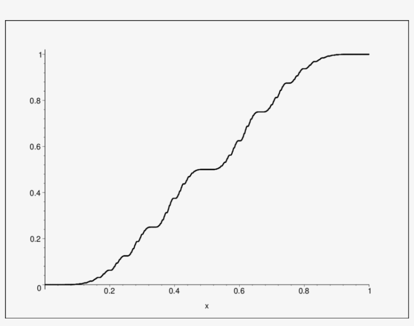 Minkowski's Question Mark - Diagram Transparent PNG - 850x630 - Free ...