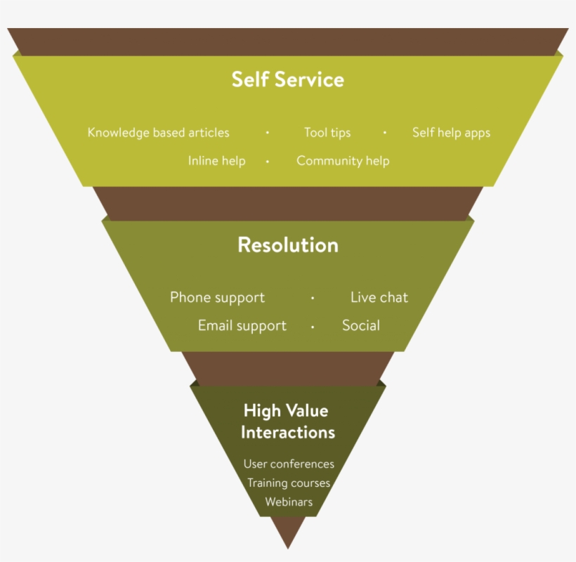 Download The Customer Support Funnel - Service Desk Funnel - HD ...