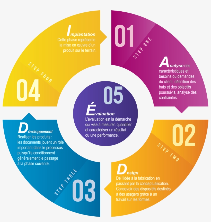 Clip Art Library Download Addie Process Smallslider - Circle ...