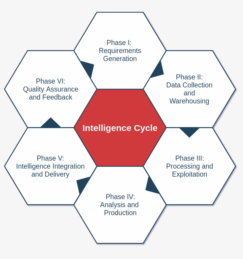 Intelligence Cycle Chart