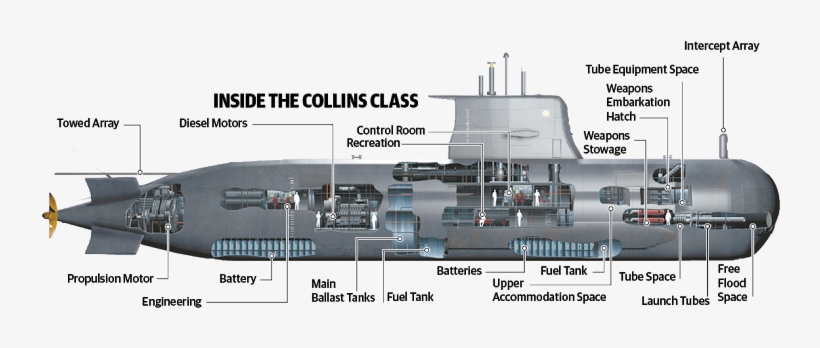 Submarine Dossier Cutaway, Naval History, Army Vehicles, - Collins ...