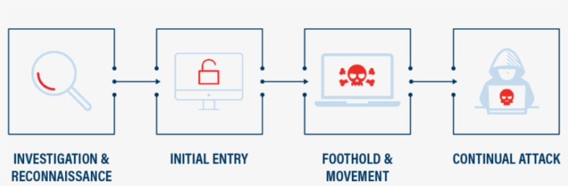 Investigation And Reconnaissance - Diagram Transparent PNG - 1024x321 ...