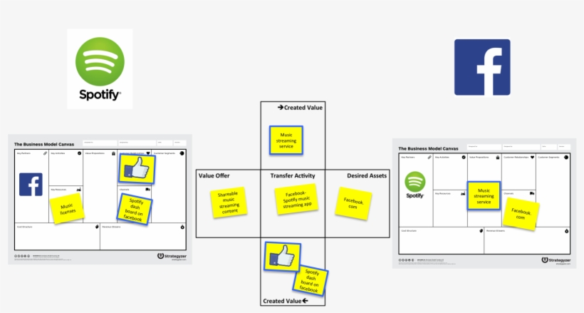 How Spotify Experiments With Partnership-enabled Business - Spotify ...