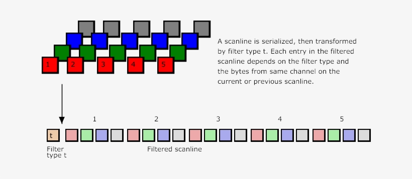 Serializing And Filtering A Scanline - Png Filter Types Transparent PNG ...