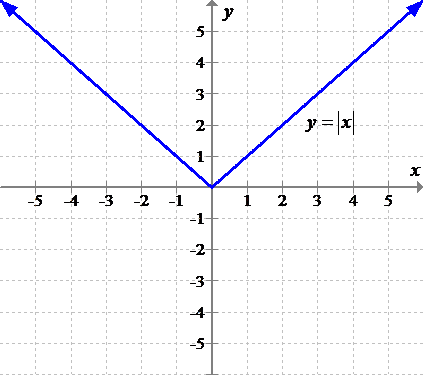 Download HD The Objective Is To Use The Vertical Line Test To Determine ...