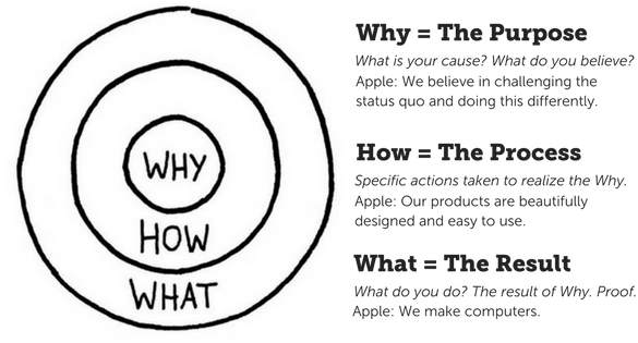 Download Golden Circle V2 - Simon Sinek Golden Circle - HD Transparent ...
