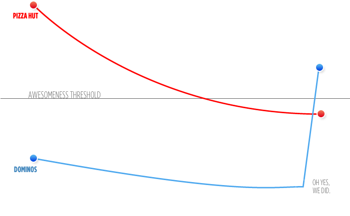 Download HD Pizza Hut / Dominos Quality Timeline - Diagram Transparent ...