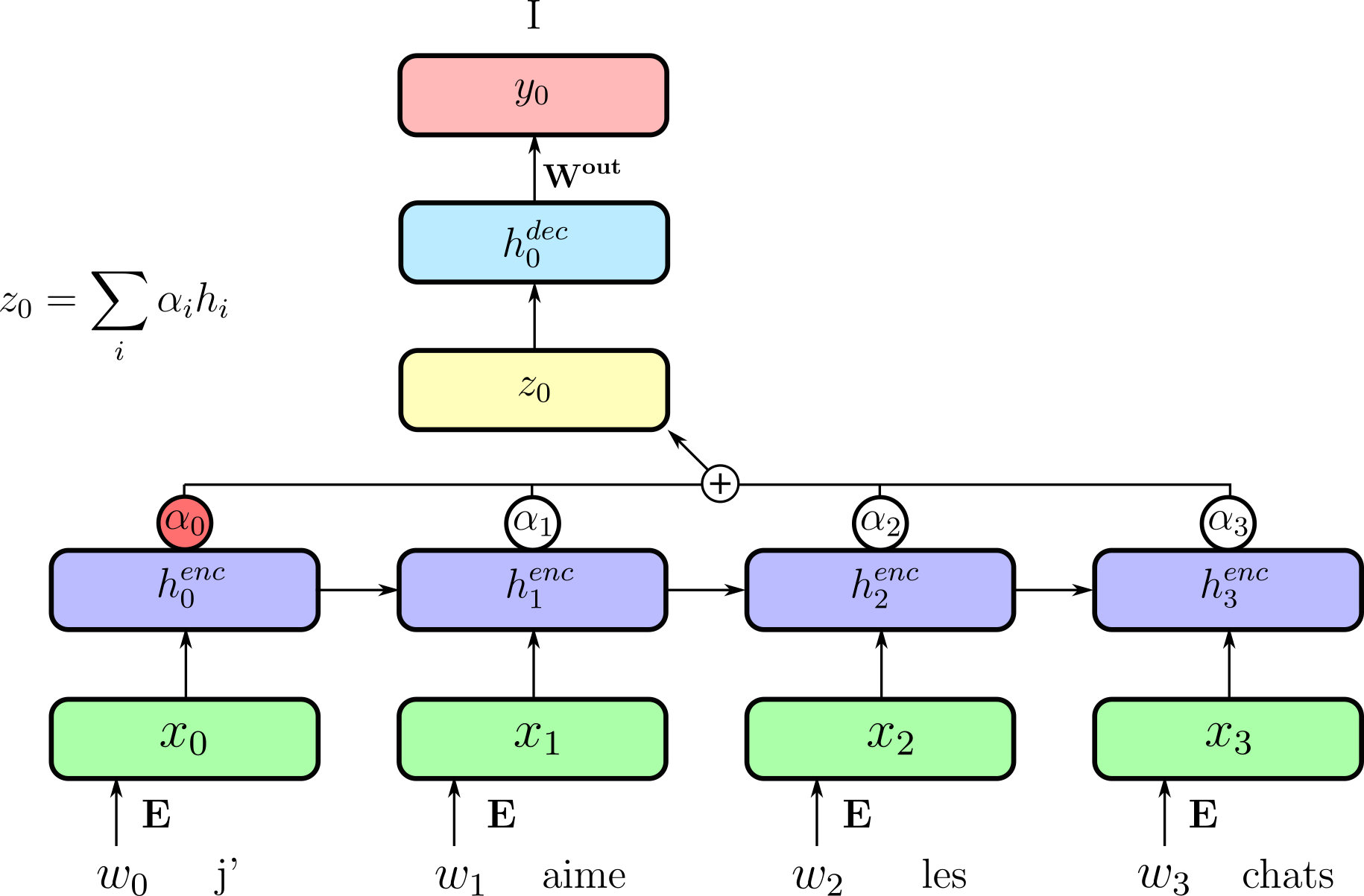 Download Attention Mechanism - Attention Bahdanau Translate 2015 - HD ...
