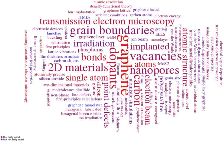 Download Word Cloud Created At Scimeter - Document - HD Transparent PNG ...