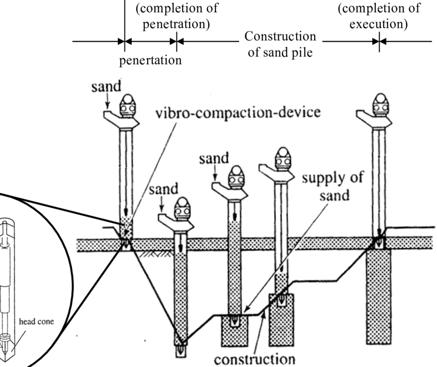Download HD 7 Execution Procedure For Vibro Compaction Device Technique ...