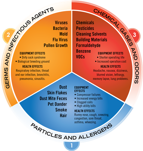 Download Indoor Air Quality Systems - Indoor Air Quality Chart - HD ...