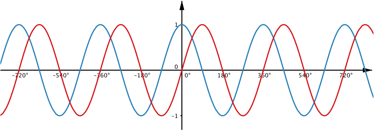 Download Graphs Of Sine X And Cos X On The Same Axes - Plot - HD ...