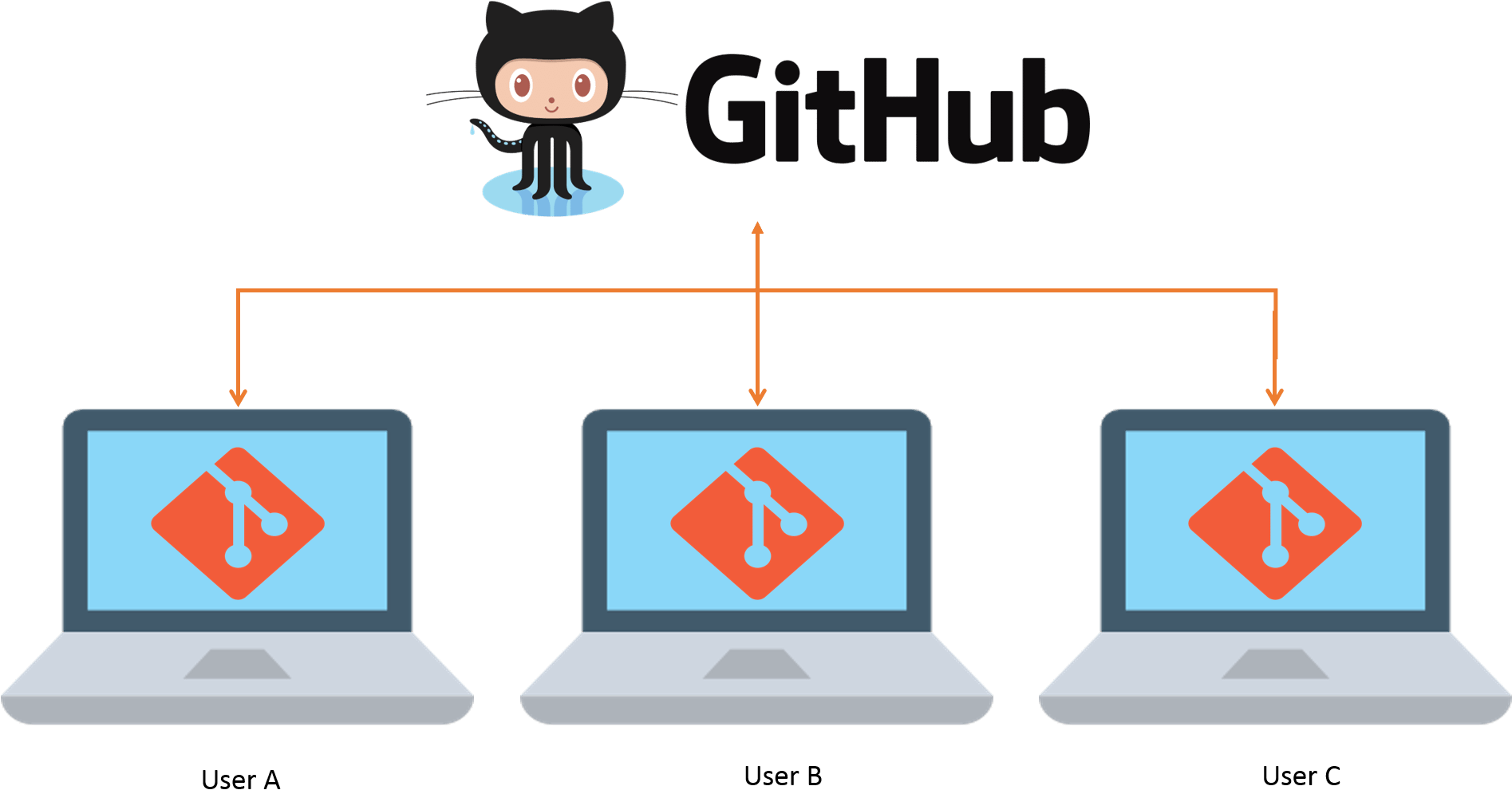 Download Git Vs Github - Cartoon - HD Transparent PNG - NicePNG.com