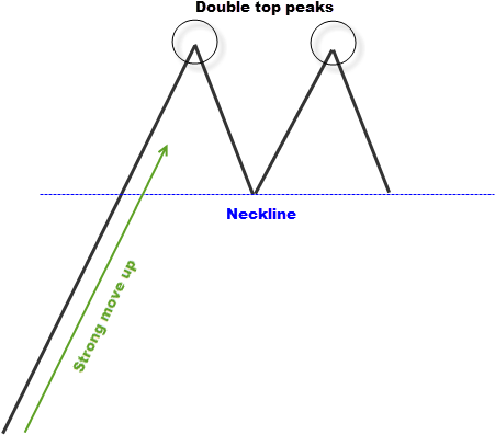 Download Double Top Chart Pattern - Double Top Candlestick Pattern - HD ...