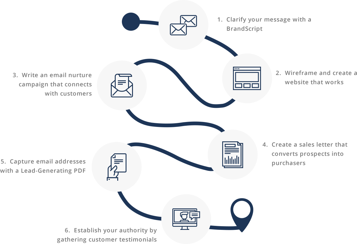 Download Road Map - Storybrand Wireframe - HD Transparent PNG - NicePNG.com
