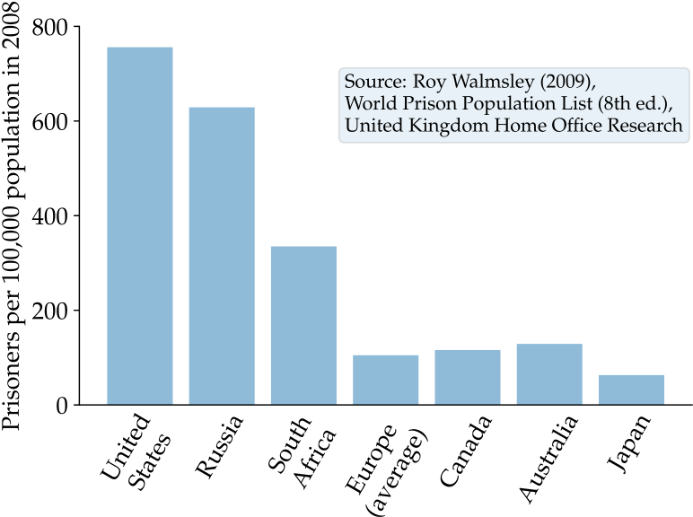 Download World Prison Population - Us Incarceration Rate Compared To ...