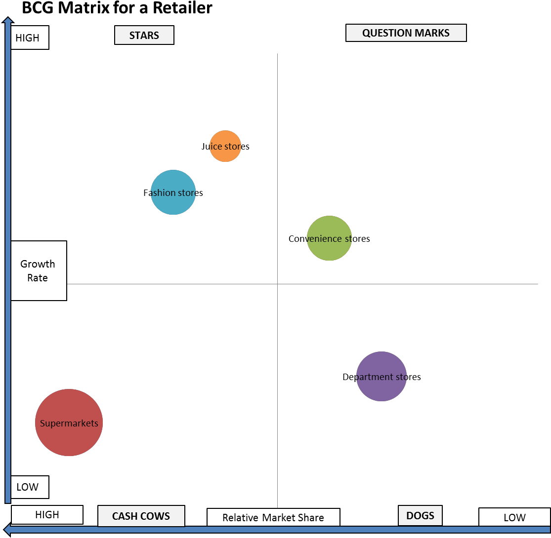 Bcg Matrix Example For A Retailer - Bcg PNG image free download - DWPNG.com