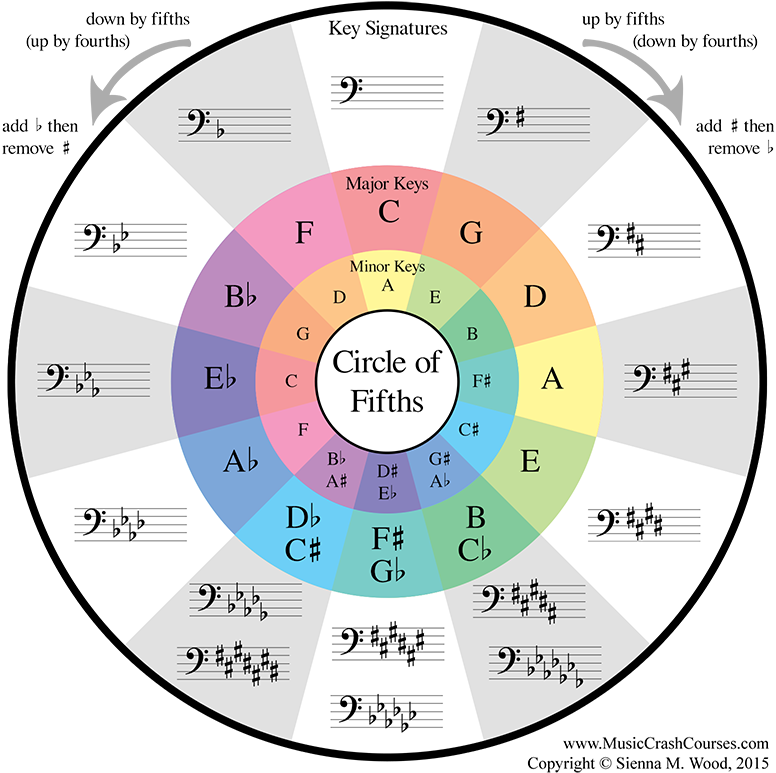 Download Bass Clef Http - Bass Clef Circle Of 5ths - HD Transparent PNG ...