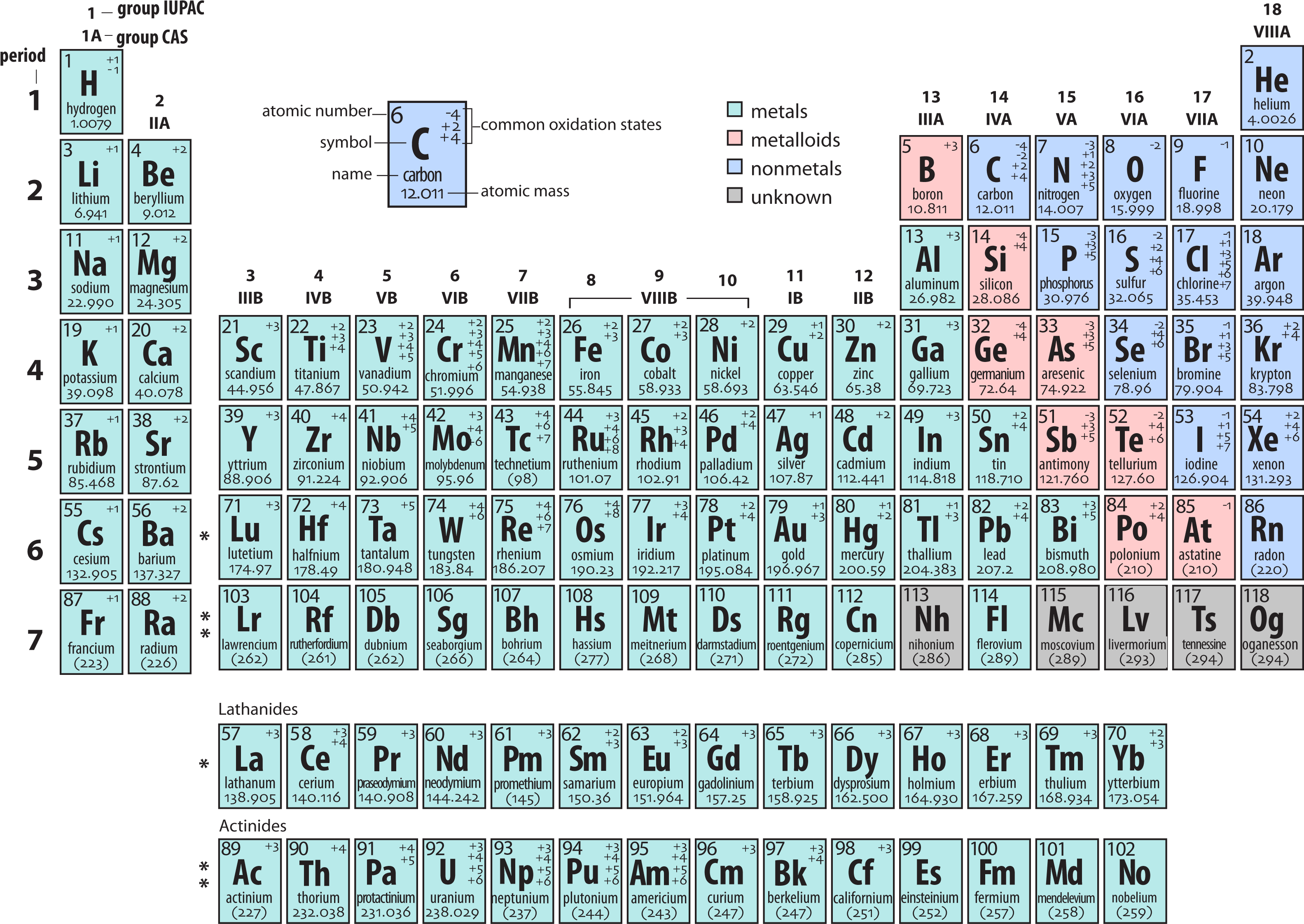 Download Periodic Table Ah - Oxidation State Periodic Table Key - HD ...