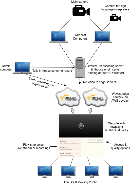 Download Webstream Diagram - Aws Wowza Architecture Streaming Engine ...