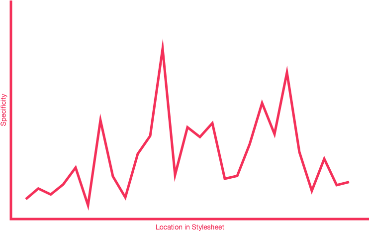 Download A Specificity Graph Showing Poor Distribution Of Specificity ...