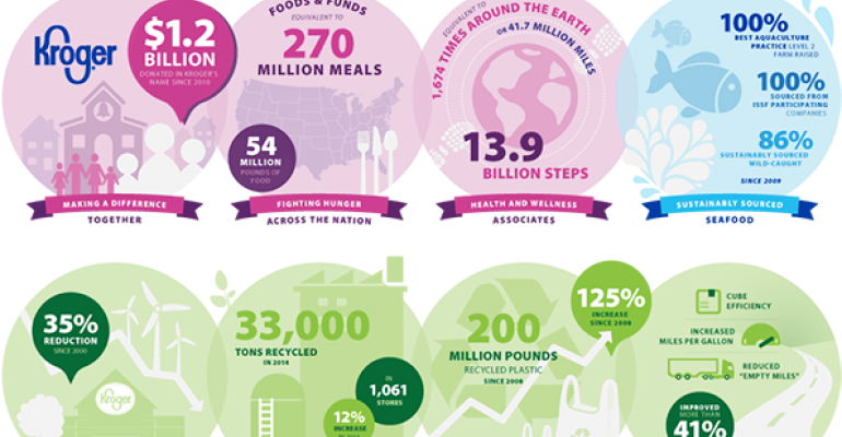 Download 5 Facts From Kroger& - Kroger Health And Wellness - HD ...