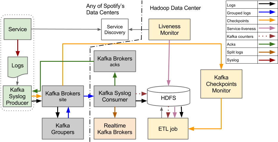 Download HD Old System Design - Spotify Architecture Transparent PNG ...
