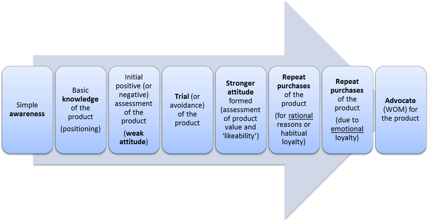 Download HD Extended Hierarchy Of Effects - Six Stages Of The Hierarchy ...