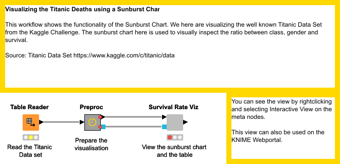 Download Using The Sunburst Chart For Titanic - Knime - HD Transparent ...
