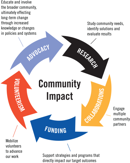 Download Community Impact Model Process - United Way Community Impact ...