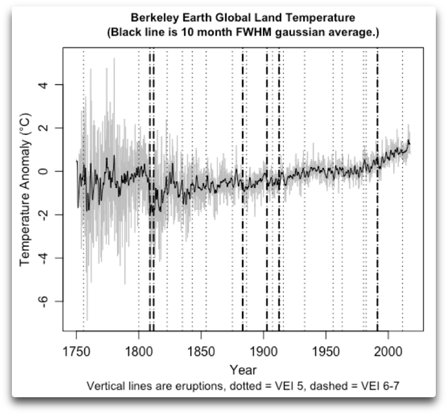 Download HD Berkeley Earth Global Land Temps Plus Eruptions - Berkeley ...