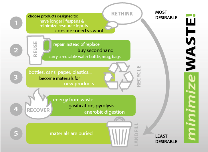 A Poster Showing The Hierarchy Of Waste Minimization PNG image free ...