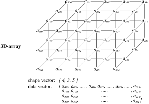 Download Representing Arrays By Shape And Data Vectors - Diagram - HD ...