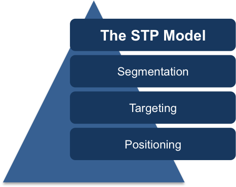 Download HD The Stp Marketing Model - Stp Model Transparent PNG Image ...