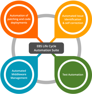 Download Ebs Life Cycle - Automation Life Cycle - HD Transparent PNG ...