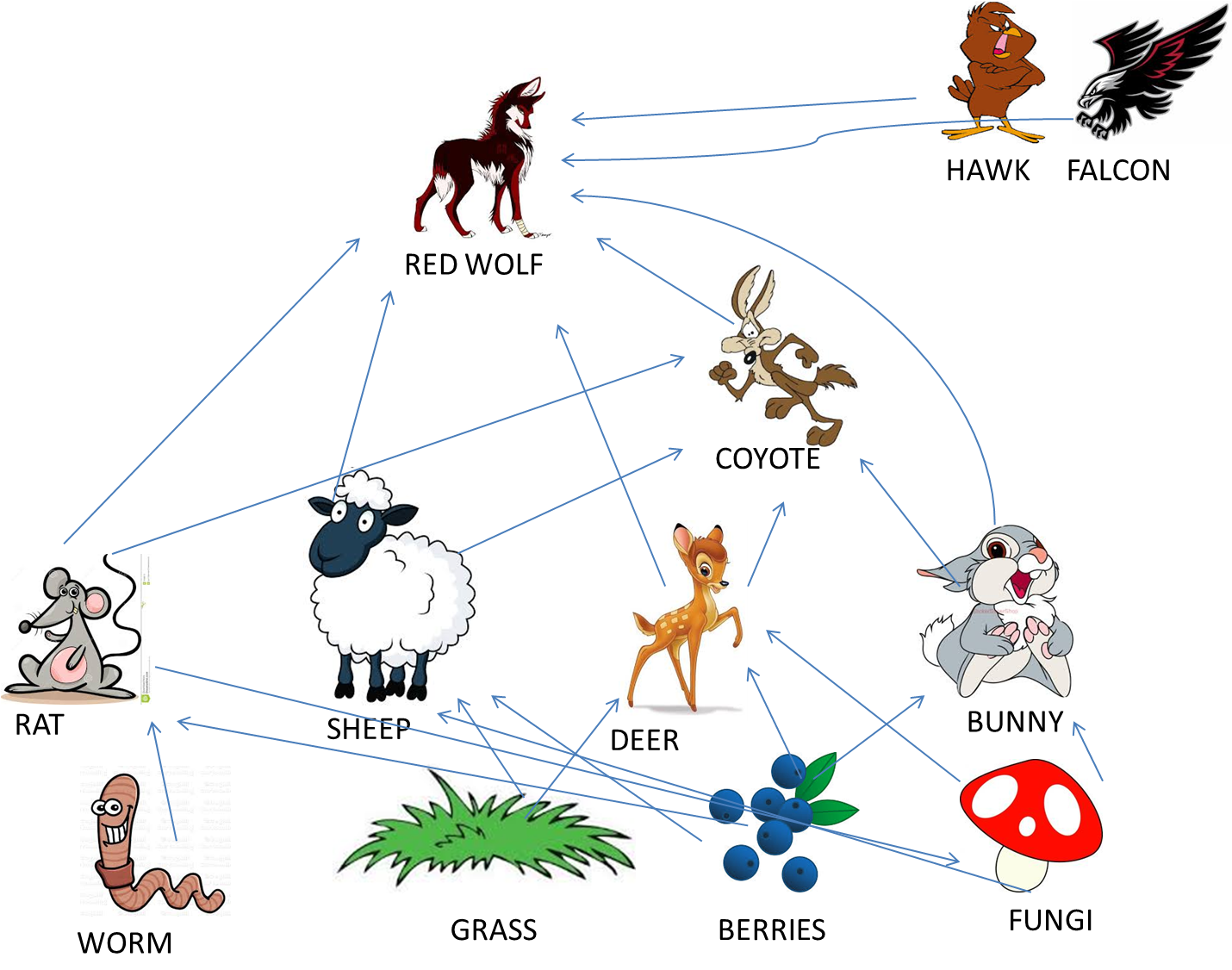 Red Wolf Food Web