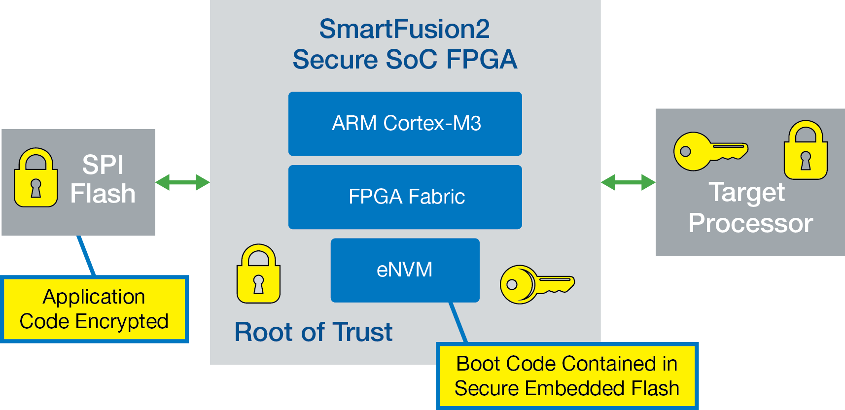 Download HD Secure Boot Cpu Reference Design 5-15 - Diagram Transparent ...