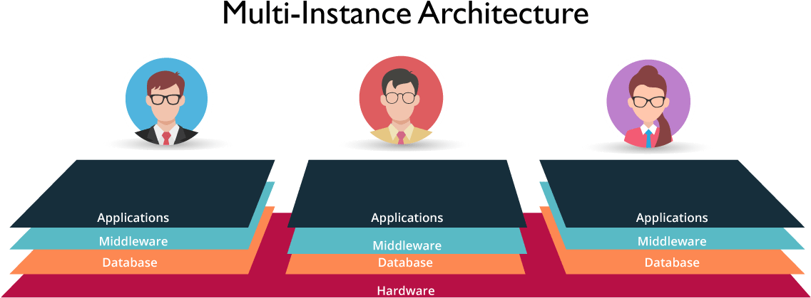 Download Multiinstance Architecture What Is Servicenow Edureka ...