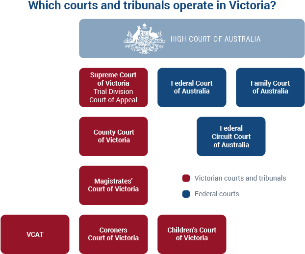 List Of Victorian Courts And How They Fit PNG image free download ...