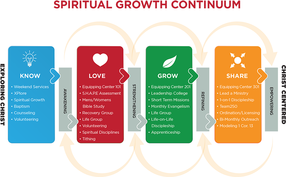 Download Spiritual Growth Process - HD Transparent PNG - NicePNG.com