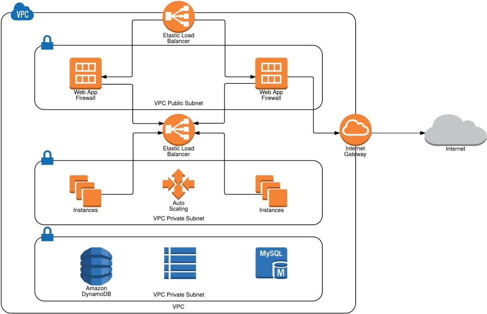 Download Aws Network Diagram With Lucidchart - Visio Load Balancer - HD ...
