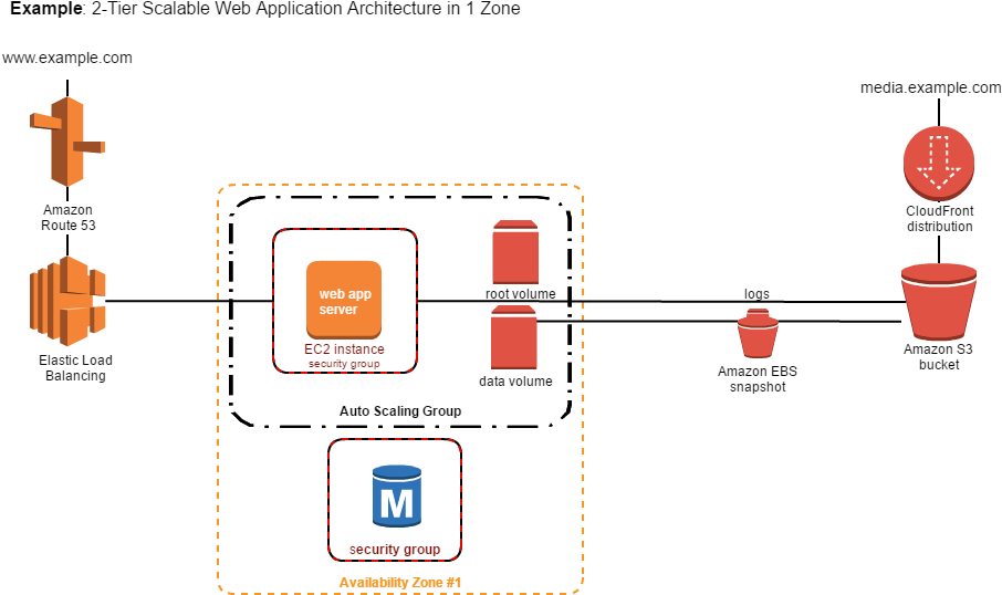 Aws Diagrams - Data Flow Diagram Aws PNG image free download - DWPNG.com