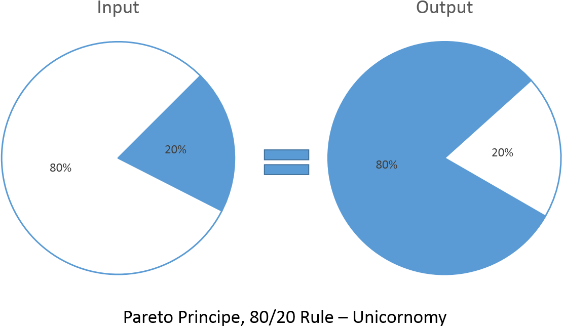 Download Pareto Principle - Pareto Model - HD Transparent PNG - NicePNG.com