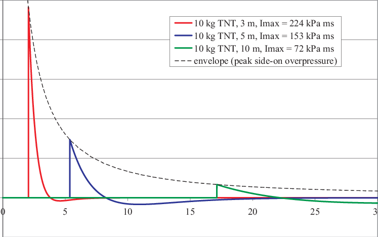 Download Explosion Of 10 Kg Tnt, Spherical Propagation Of Blast ...